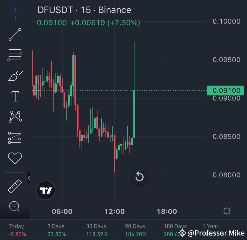 $DF USDT Breakout Alert! 🔥💯 1️⃣ Pattern: Bullish breakout | Professor Mike on Binance Square
