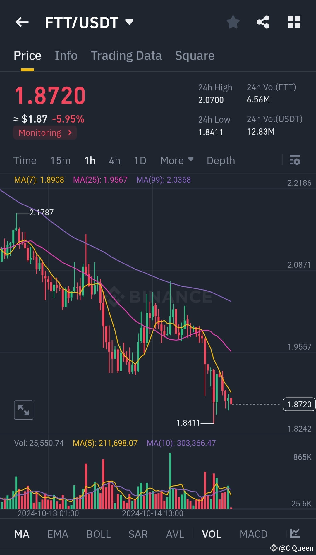 $FTT /USDT: Market Decline with Potential Recovery Opportuni | C Queen on Binance Square