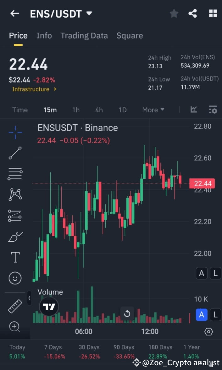$ENS USDT TECHNICAL ANALYSIS: BEARISH MOVEMENT AHEAD! 🚨 Th | Zoe_Crypto analyst on Binance Square