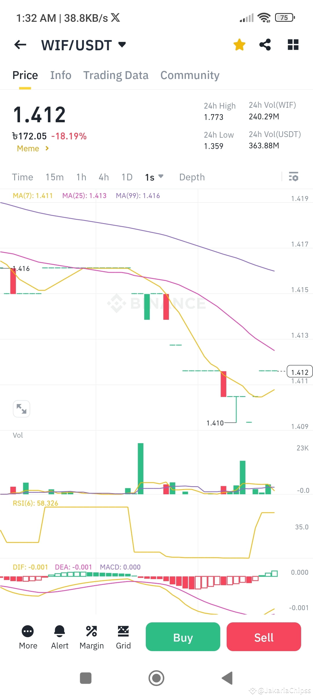 $WIF /USDT 1.412 Showing Strong Bearish Pressure 💯 🔥 Ready | JakariaChipss on Binance Square