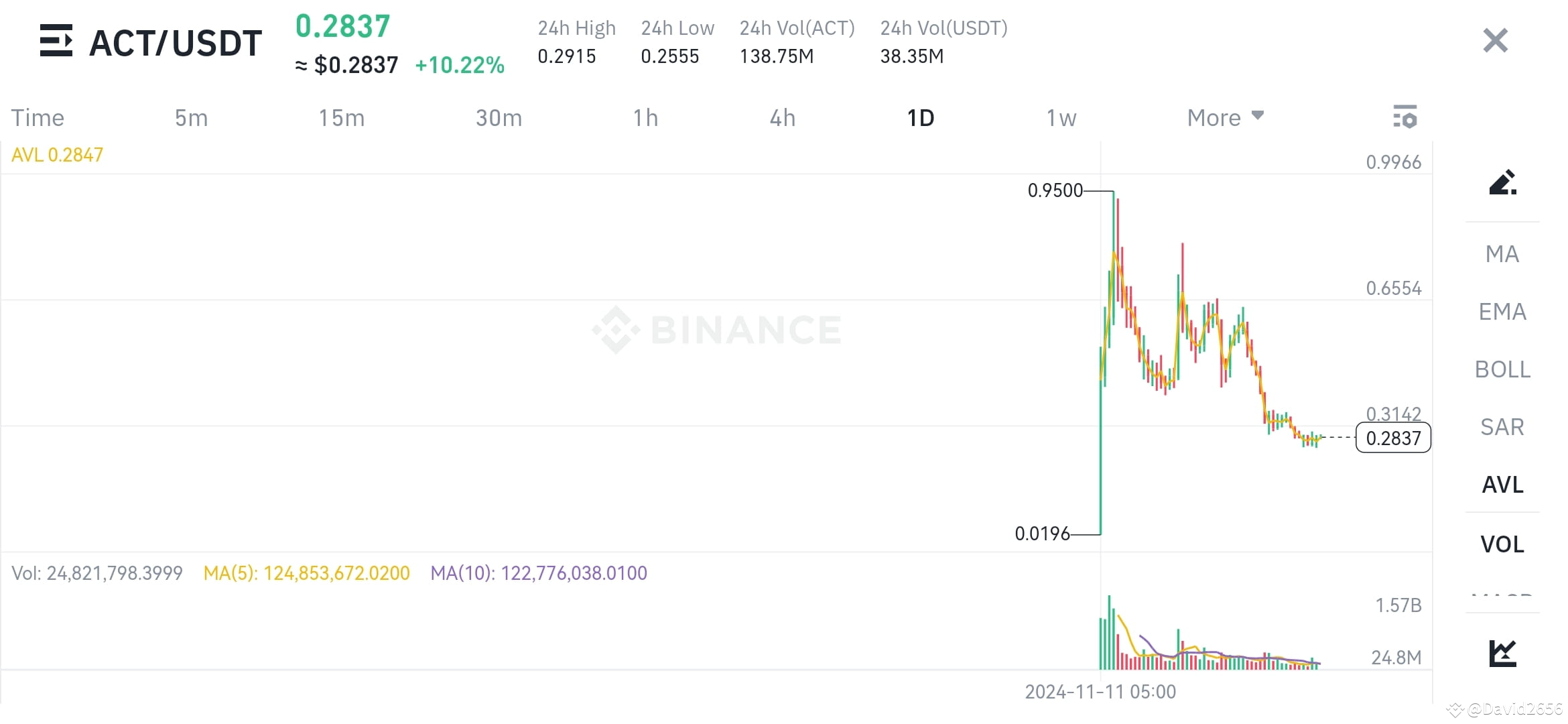 $ACT Short Liquidation Alert. A massive $2.96K worth of s | David2656 on Binance Square