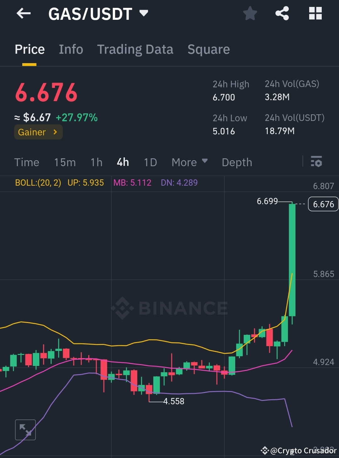 🚀Technical Analysis: $GAS /USDT 🚀⛽ The price of GAS/USDT | Crypto Crusador on Binance Square