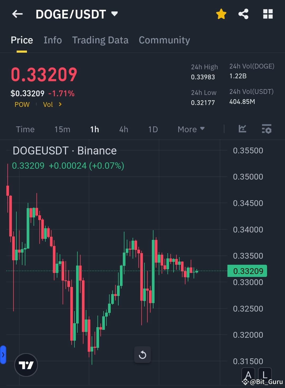 $DOGE /USDT - Consolidation Phase, Breakout Imminent? Cur | Bit_Guru on Binance Square