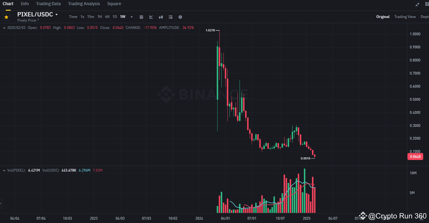 $PIXEL - Gamefi được kỳ vọng sẽ là sự trở lại của đội Ronnin | Crypto ...