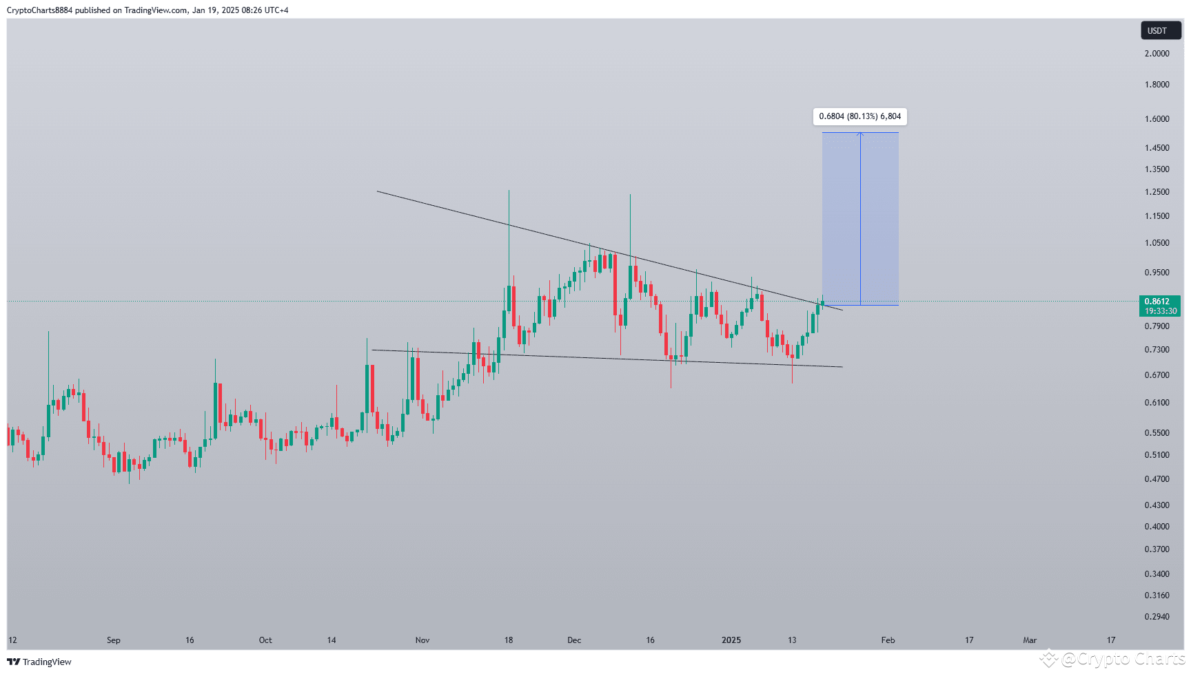 $CTK Testing Crucial Consolidation Resistance Expecting 60- | Crypto ...