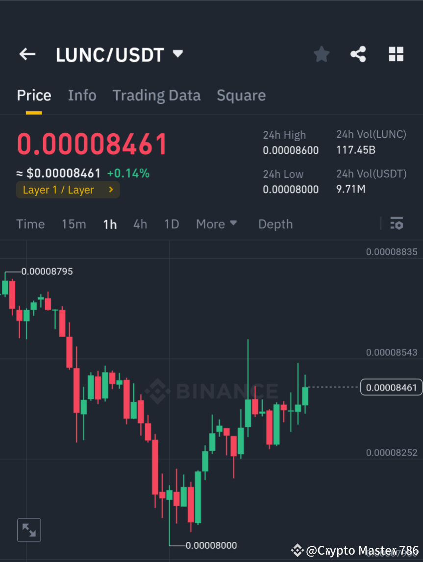 $LUNC $LUNC LUNC/USDT Analysis: A Potential | Crypto Master 786 on ...