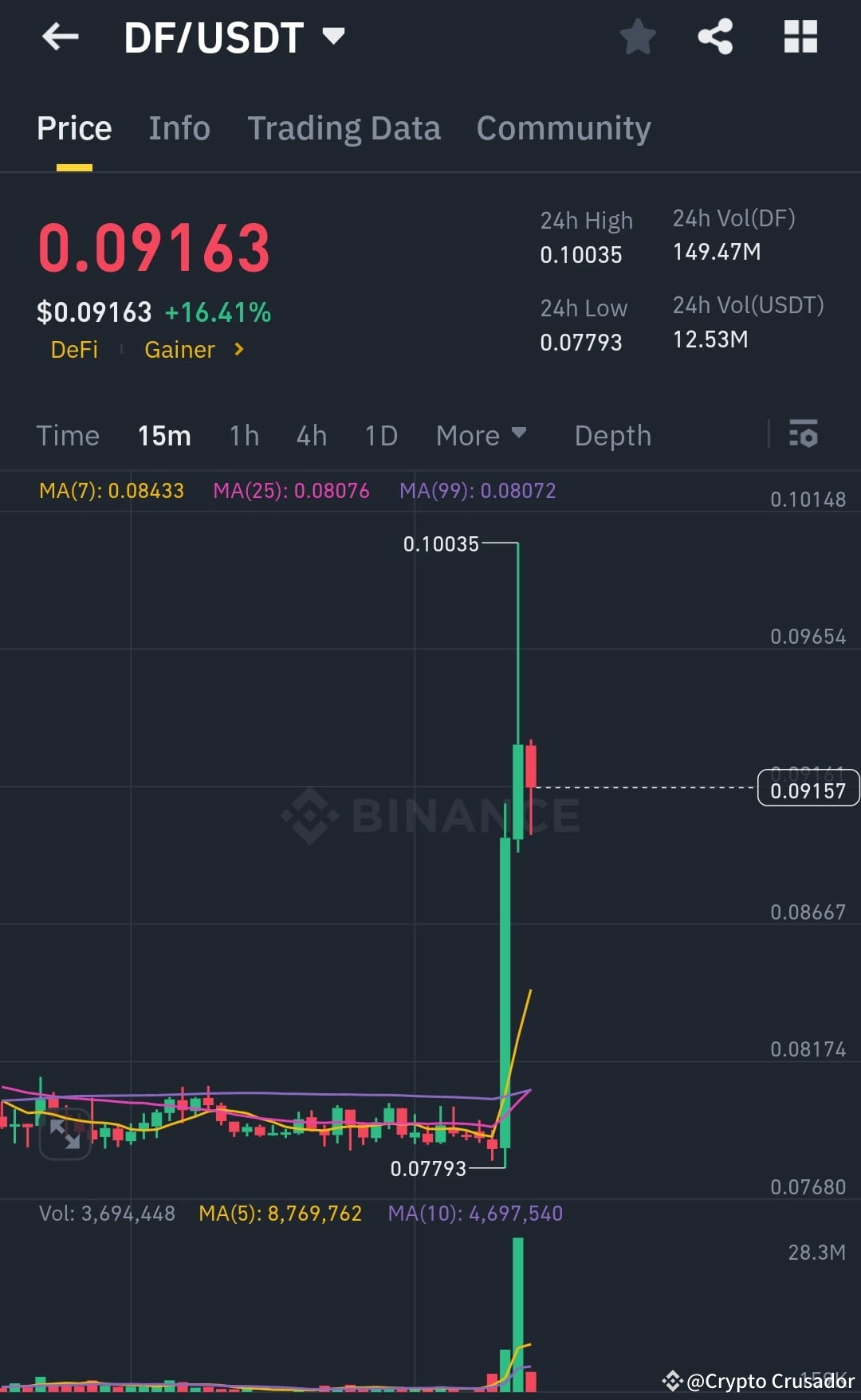 $DF /USDT Trading Signal – Sharp Breakout with Momentum E | Crypto Crusador on Binance Square