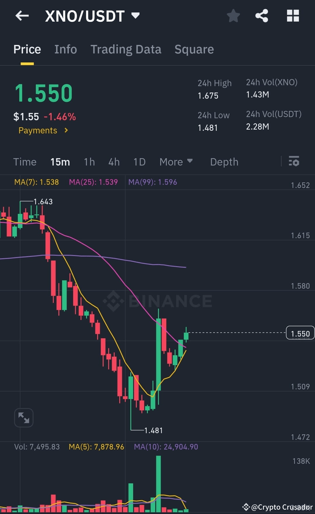 $XNO /USDT – Bullish Reversal in Progress? 📌 Entry Zone: | Crypto Crusador on Binance Square