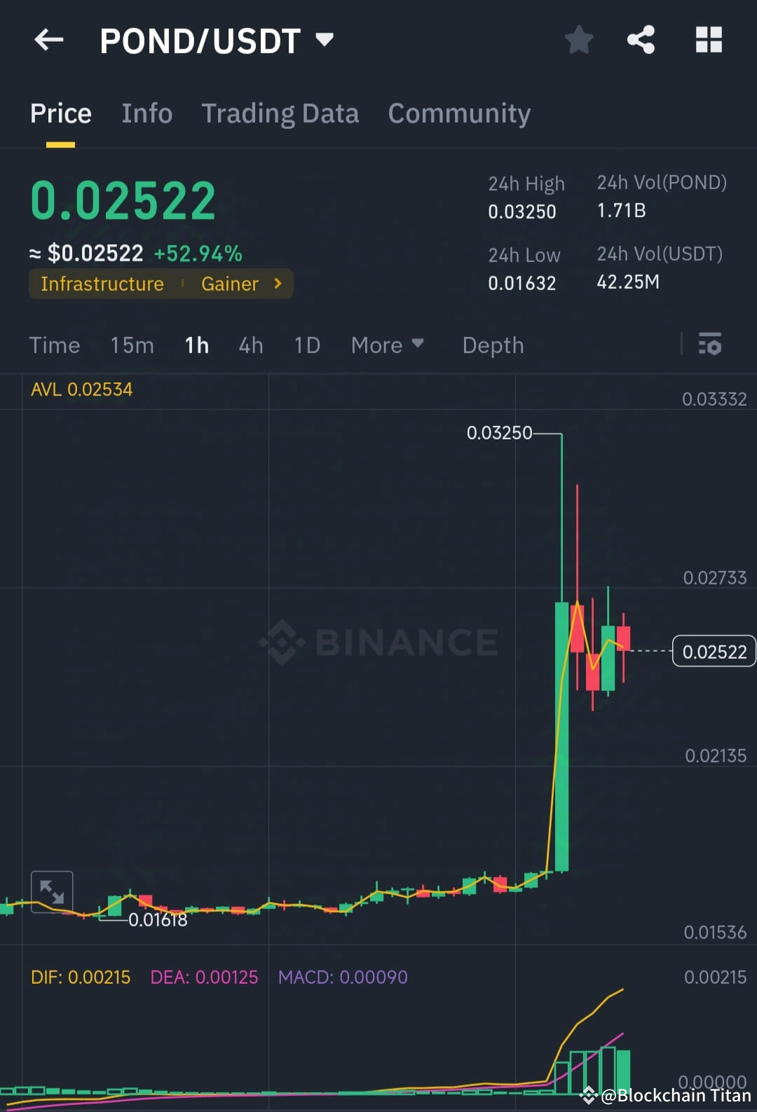 🚨 $POND /USDT BREAKOUT ALERT: EXPLOSIVE GAINS INCOMING! 🚨 | Blockchain Titan on Binance Square