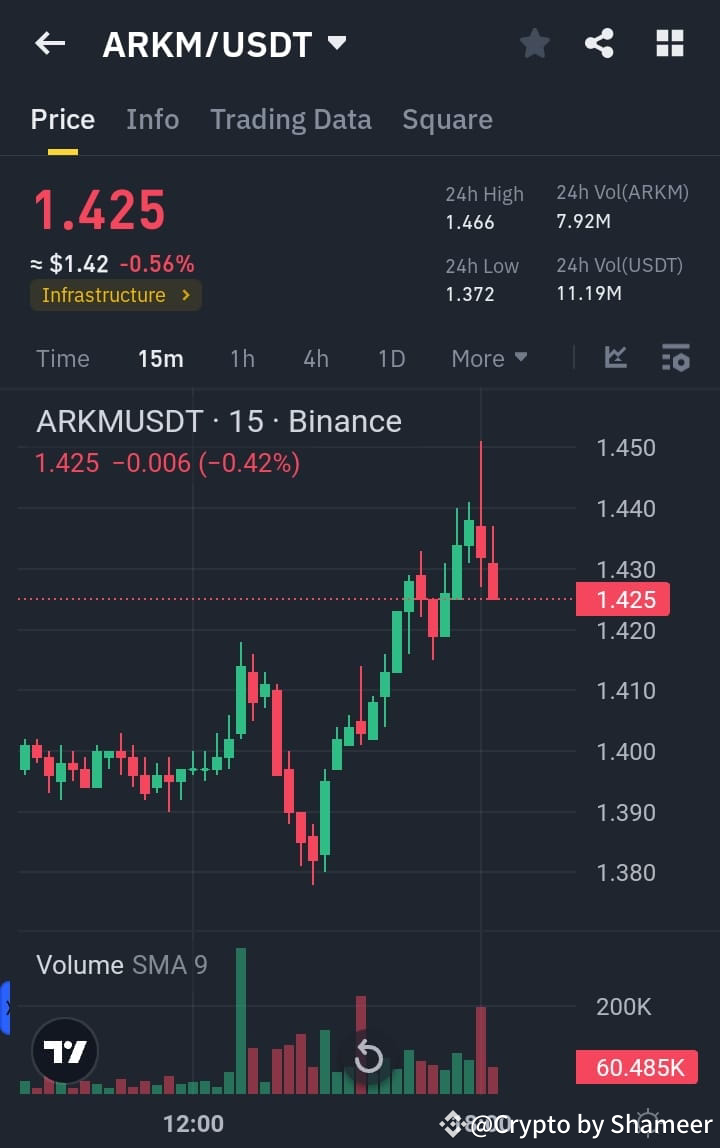 📈 $ARKM / USDT Market Update on Binance The $ARKM / USDT pa | Crypto by Shameer on Binance Square