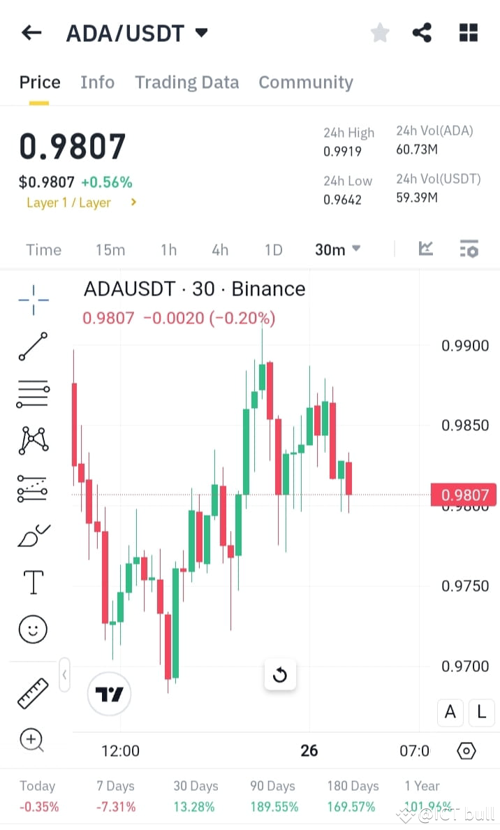 $ADA /USDT Analysis - Potential Breakout Levels Short Trade | ICT bull on Binance Square