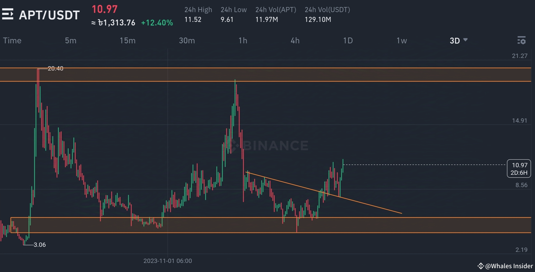 $APT Approaching to the resistance area at 20.00$ Market i | Whales ...