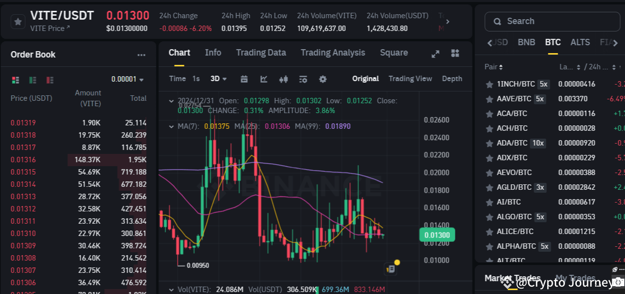 🚀 VITE ($VITE ) Analysis: A Strategic Accumulation Opportun | Crypto ...
