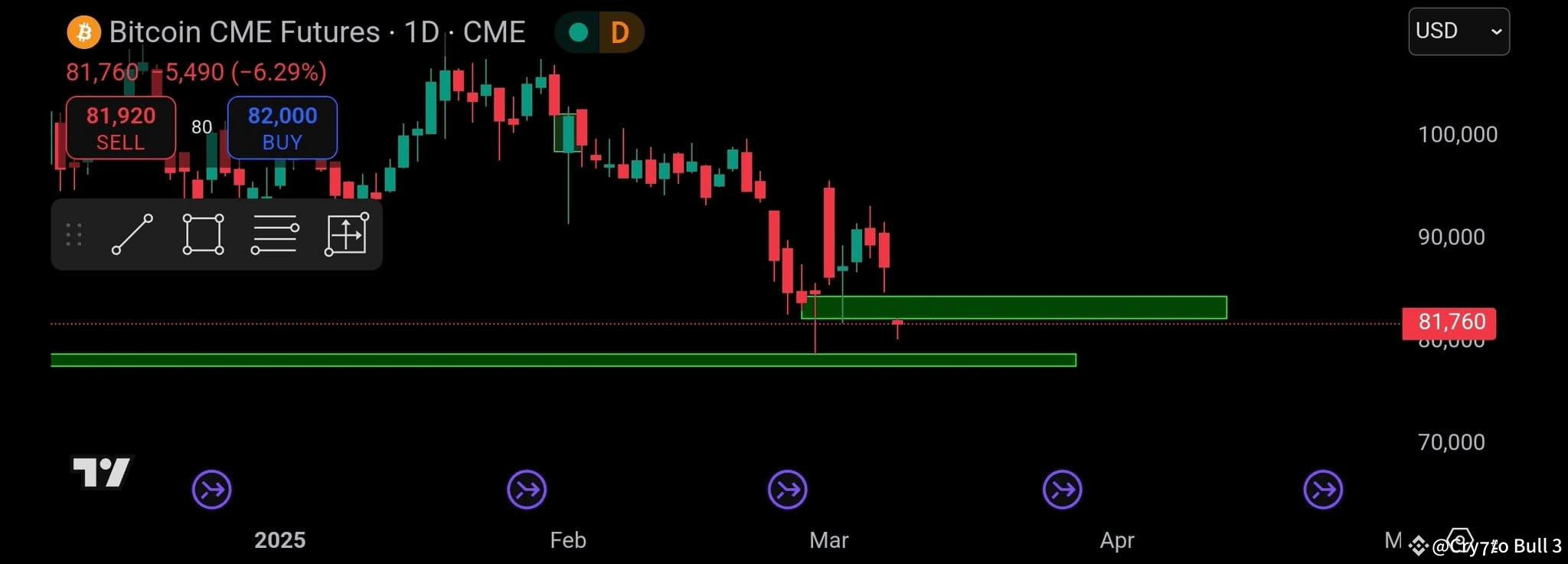 $BTC #BITCOIN #BTC 2 CME gaps to be filled! 84400 and 776 | Crypto Bull 3 on Binance Square