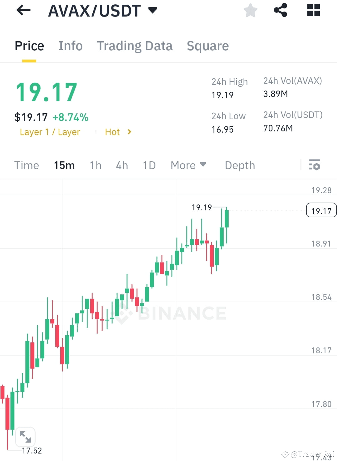 🚀 $AVAX /USDT Market Update! 🚀 📈 Price: $19.17 (+8.74%) | Trader Rai on Binance Square