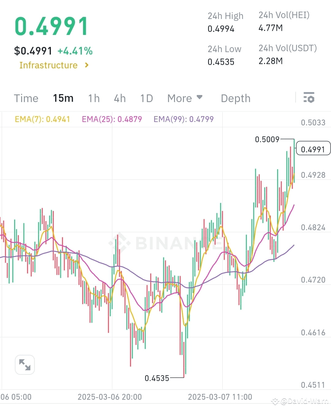 Massive Short Liquidation Alert on $HEI A huge $1,772.7K s | David-Warn on Binance Square