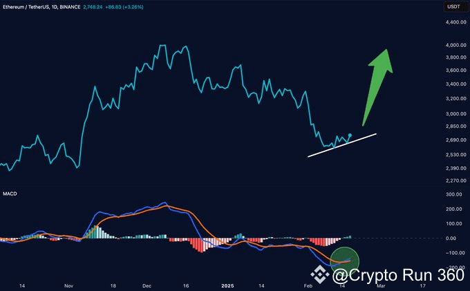 🚀 BUY SIGNAL #ETH IS FLASHING! 🚀 MACD bullish crossover | Crypto Run 360 on Binance Square