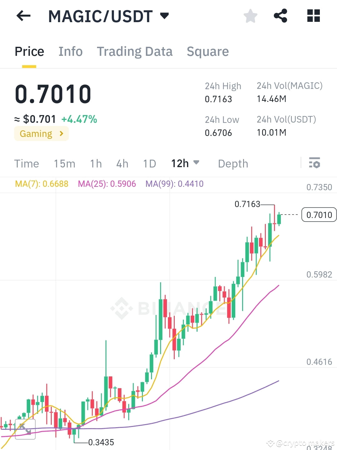 $MAGIC /USDT Trading Analysis & Target 🚀$MAGIC Current | Mr_ Michael official on Binance Square