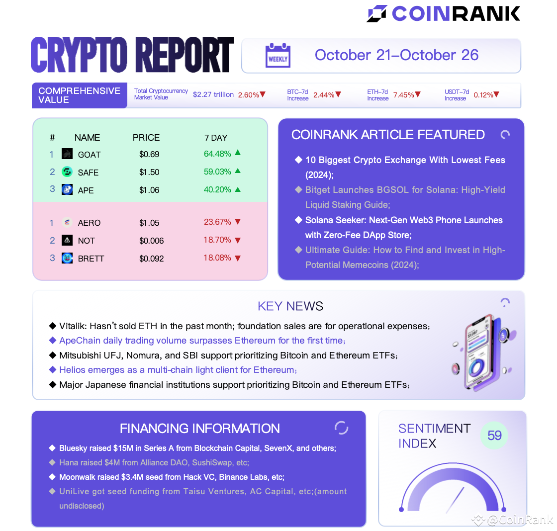 #CoinRank Weekly Crypto Report | October 21 - October 26 | CoinRank on Binance Square