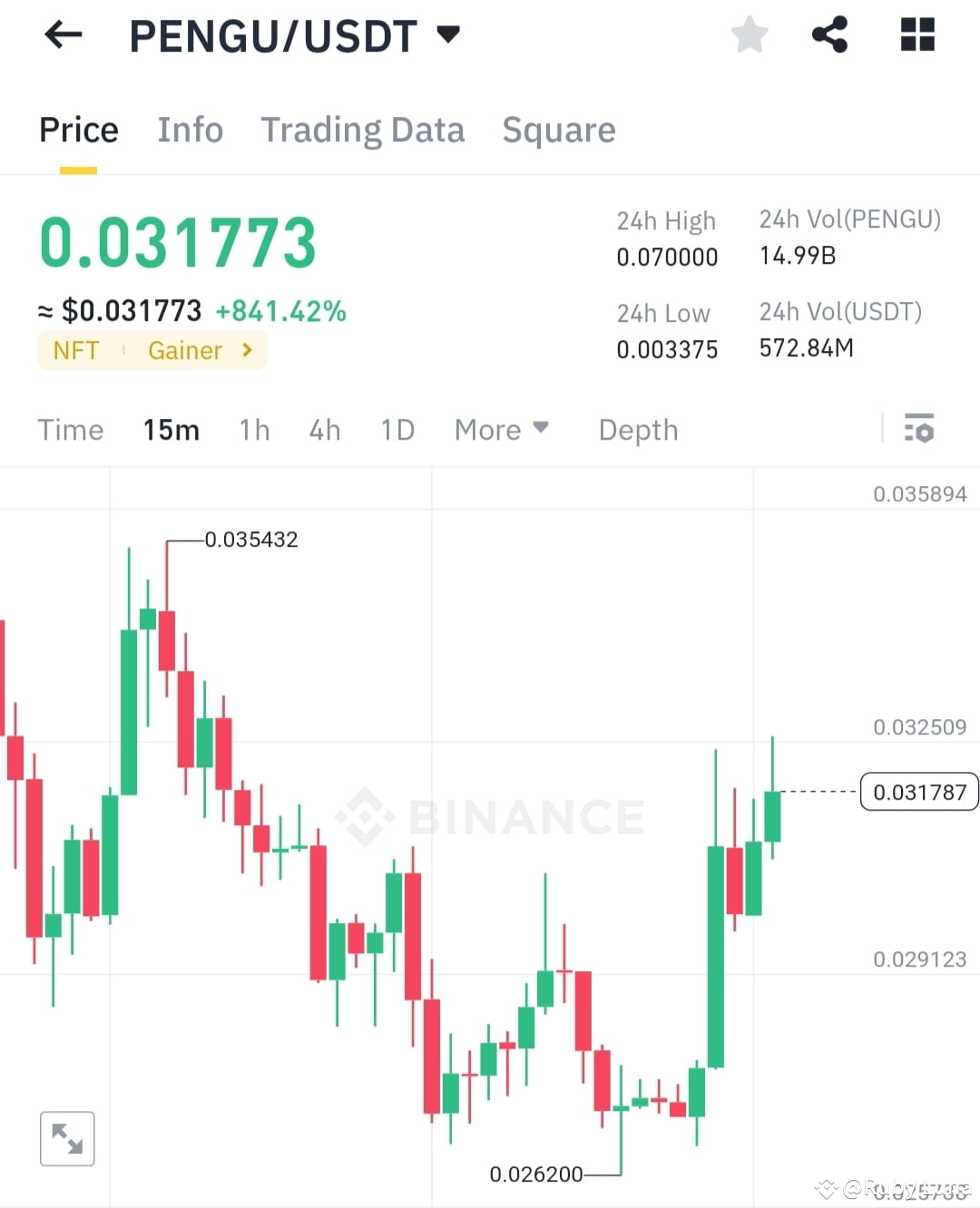 PENGU/USDT Technical Analysis & Trade Signal Current Price: | Ruby Luna on Binance Square