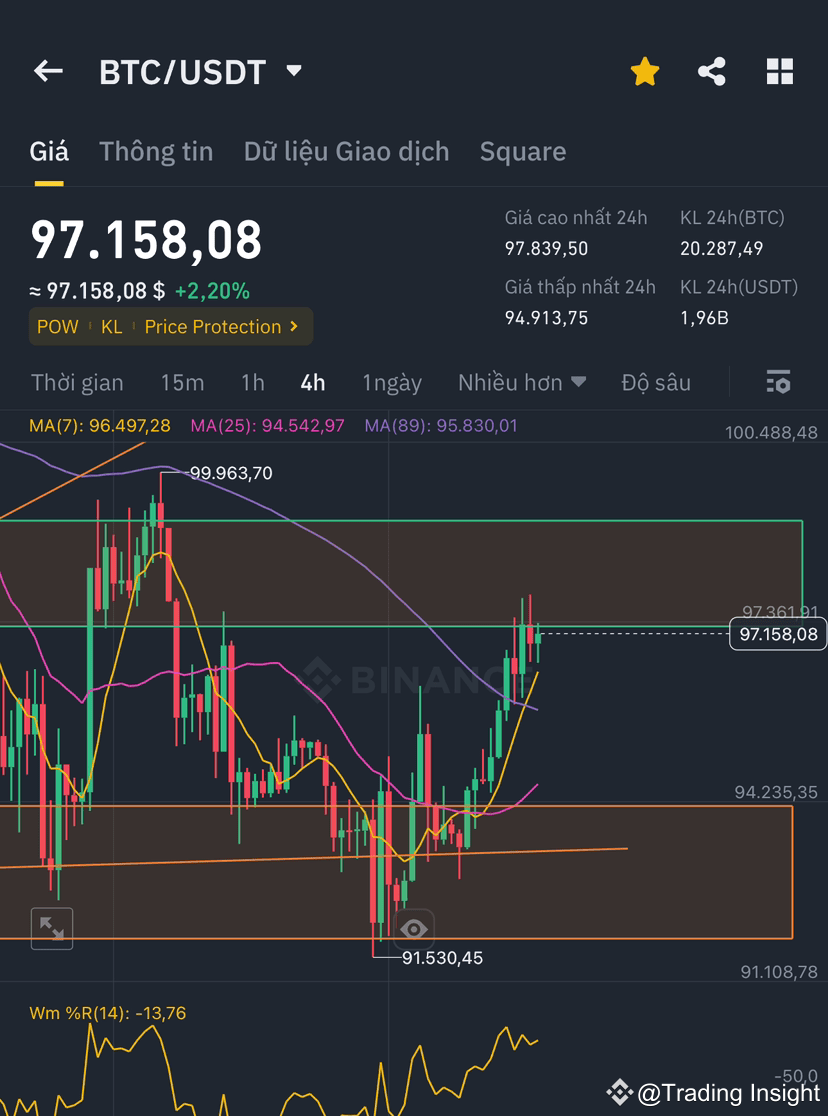 $BTC has a resistance zone of 91-92k that is quite strong. | DN_TIS on Binance Square