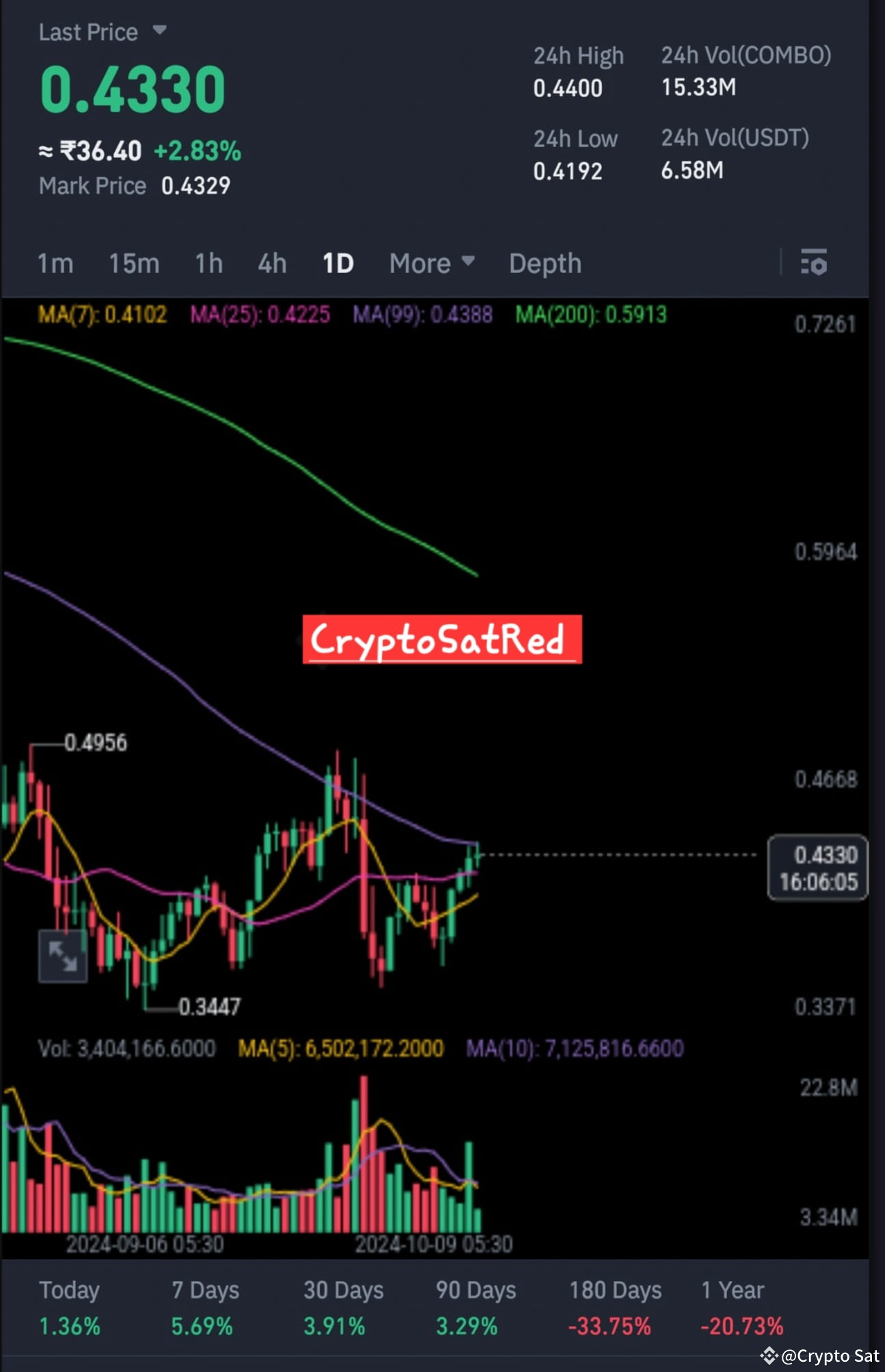 $COMBO Trade Update Currently, the price is facing resista | Crypto Sat on Binance Square
