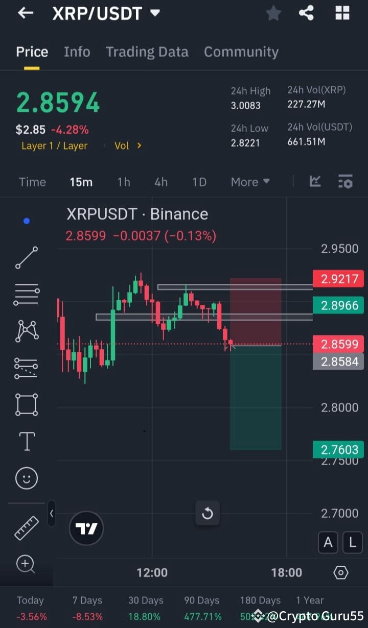 🚨 $XRP /USDT – BEARISH MOMENTUM IN ACTION! 📉 The $XRP/USD | Crypto Guru55 on Binance Square