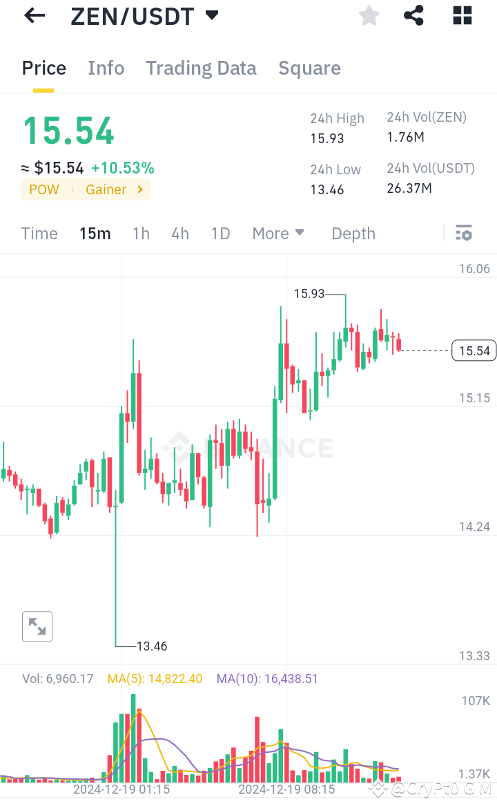$ZEN /USDT Technical Analysis and Trade Signals Current M | CryPt0 G M on Binance Square