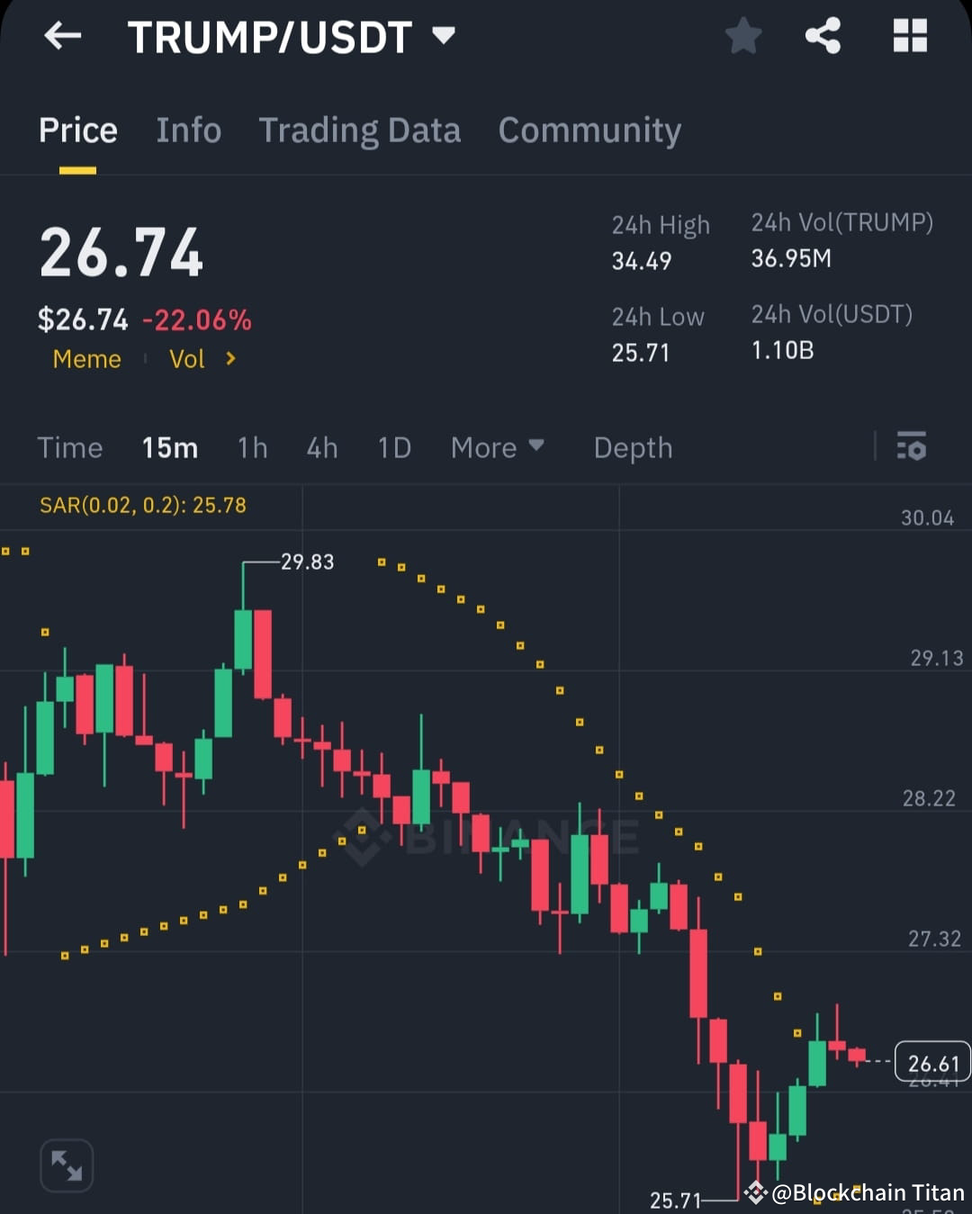 🚨 Shocking Drop Alert: $TRUMP /USDT Approaching a Key Rever | Blockchain Titan on Binance Square