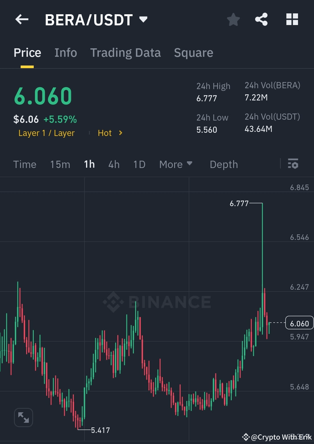 $BERA /USDT – Breakout in Progress! 🚀 Current Price: $6.06 | Crypto With Erik on Binance Square