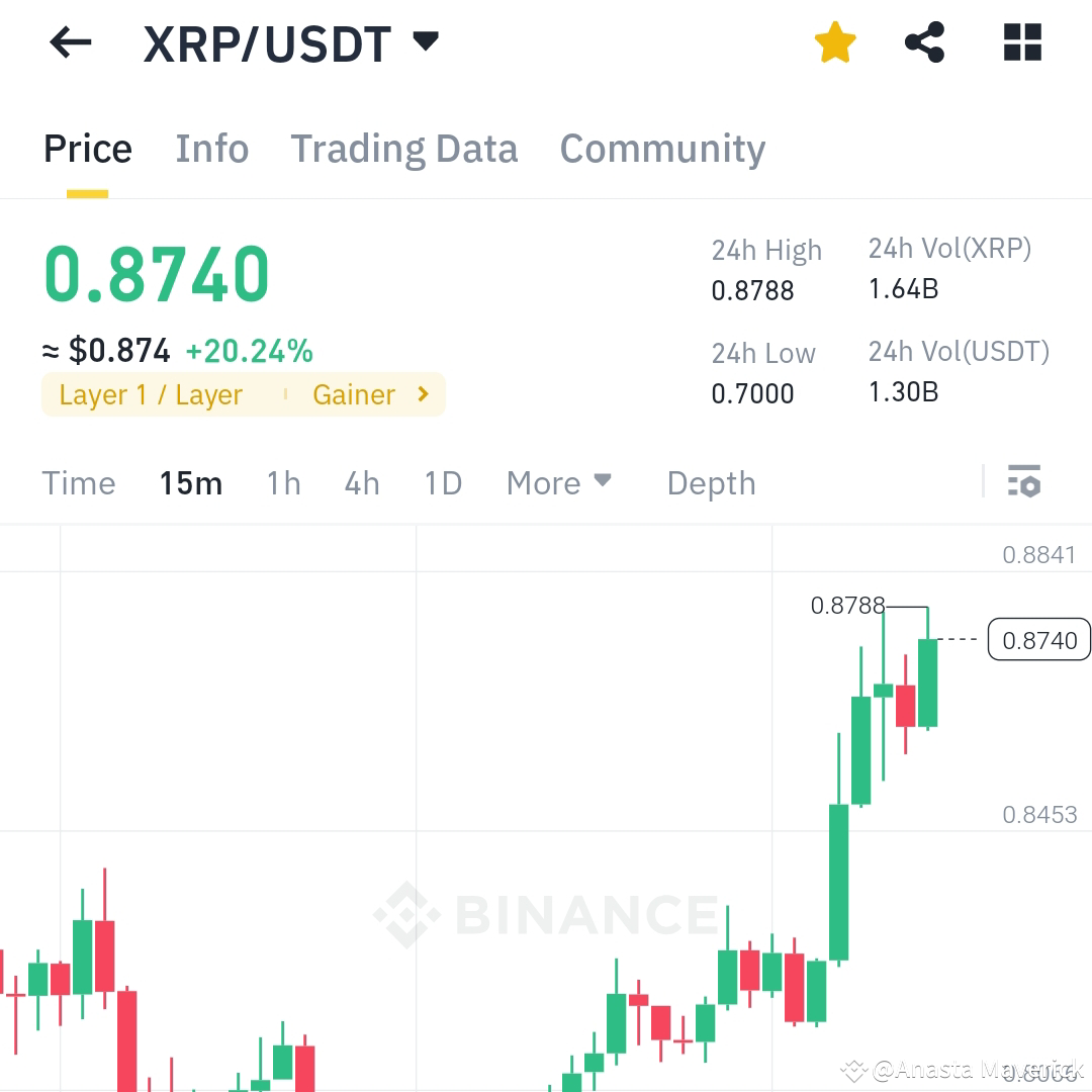 Finally $XRP /USDT Target 3 Hit! 🎯 🎉 $XRP surged to 0.874 | Anasta Maverick on Binance Square