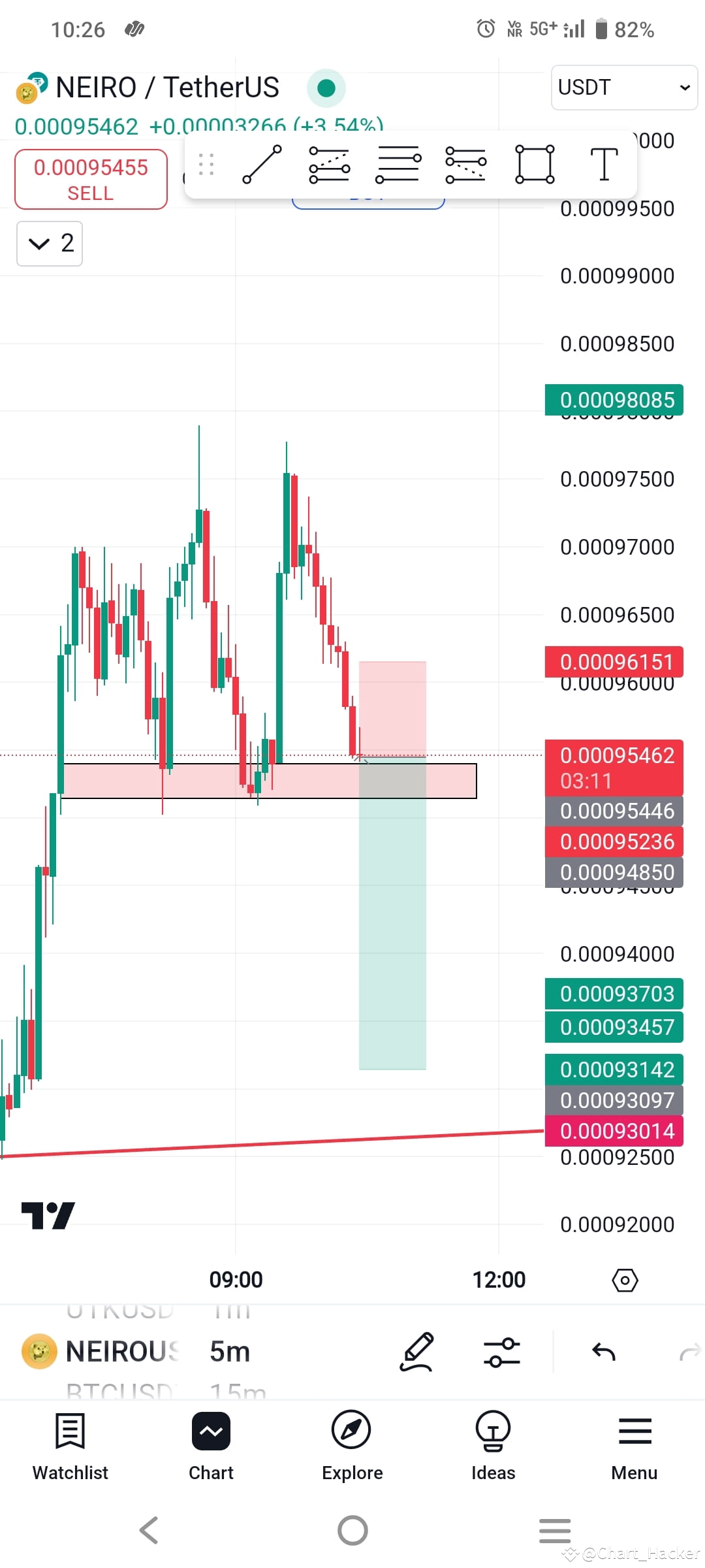 $NEIRO Hacker strategy more updates follow Me. i am bearish | Charts ...