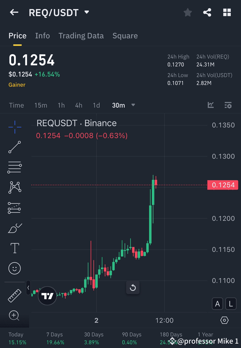 $REQ /USDT Bull Run Confirmed – Time to Ride the Momentum!🔥 | Professor Mike Official on Binance ...