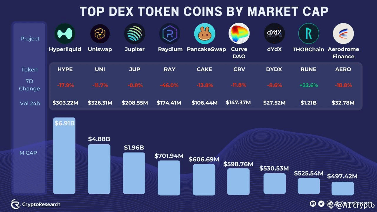 Check out the top DEX tokens by market cap! 🔥$JUP $RAY $CAK | A1 crypto ...