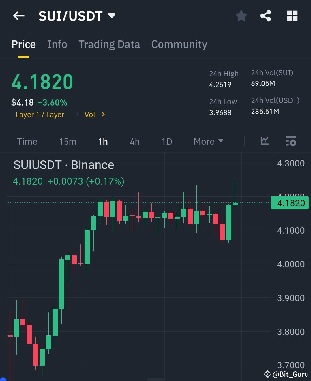 🚀 $SUI /USDT – Bulls Gearing Up for a Breakout? 🔥 Sui ( | Bit_Guru on Binance Square