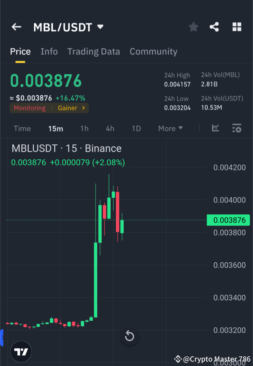 $MBL 🚀 MBL/USDT Technical Analysis: Price at $0.003876 – | Crypto Master 786 on Binance Square