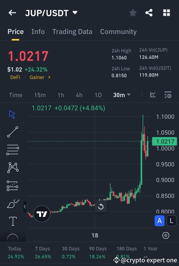 $JUP /USDT Short Trading Signal 🚀 Analysis $JUP /USDT has | Crypto Alpha on Binance Square