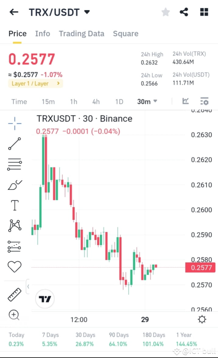 $TRX /USDT Trading Signal - Eyeing a Breakout! Entry Zone: | ICT bull on Binance Square