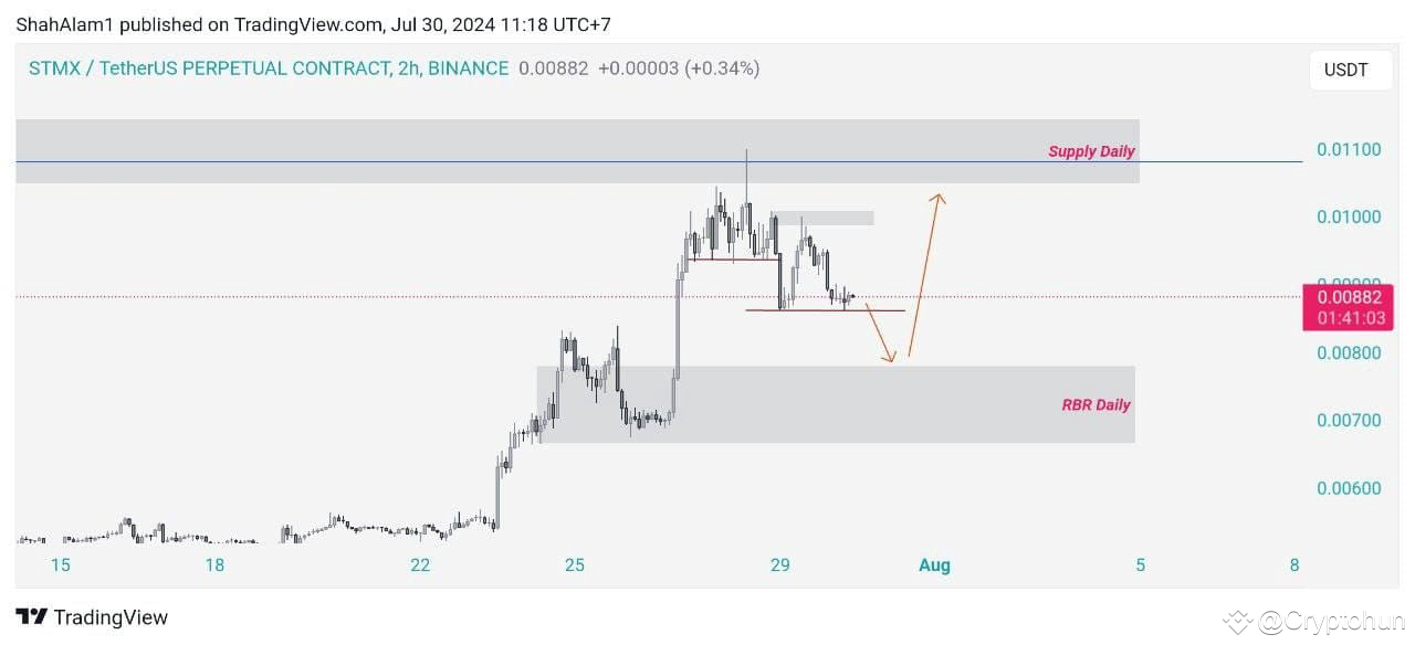$STMX It has hit the daily supply area and is falling, now | AZIZ1M on ...