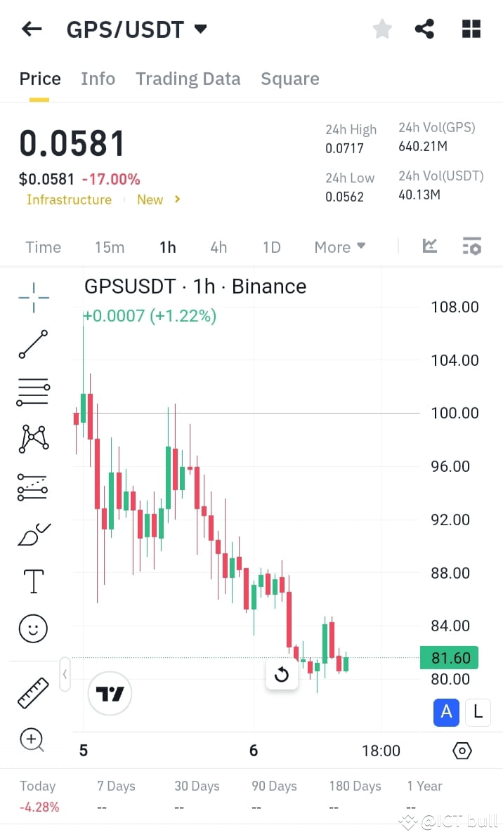 $GPS /USDT SPOT TRADE SETUP – BOUNCE OR BREAKDOWN? 🔥 📌 Cu | ICT bull on Binance Square