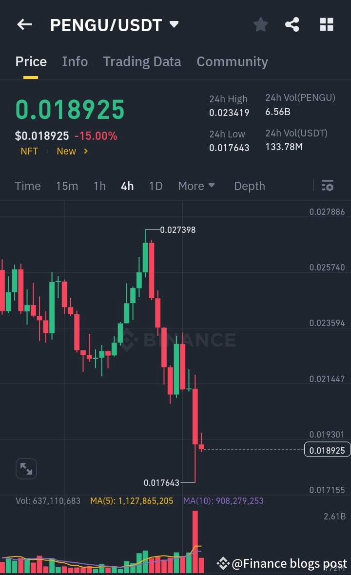 $PENGU 🚨 Market Update: $PENGU /USDT 📉 The PENGU token i | Finance blogs post on Binance Square