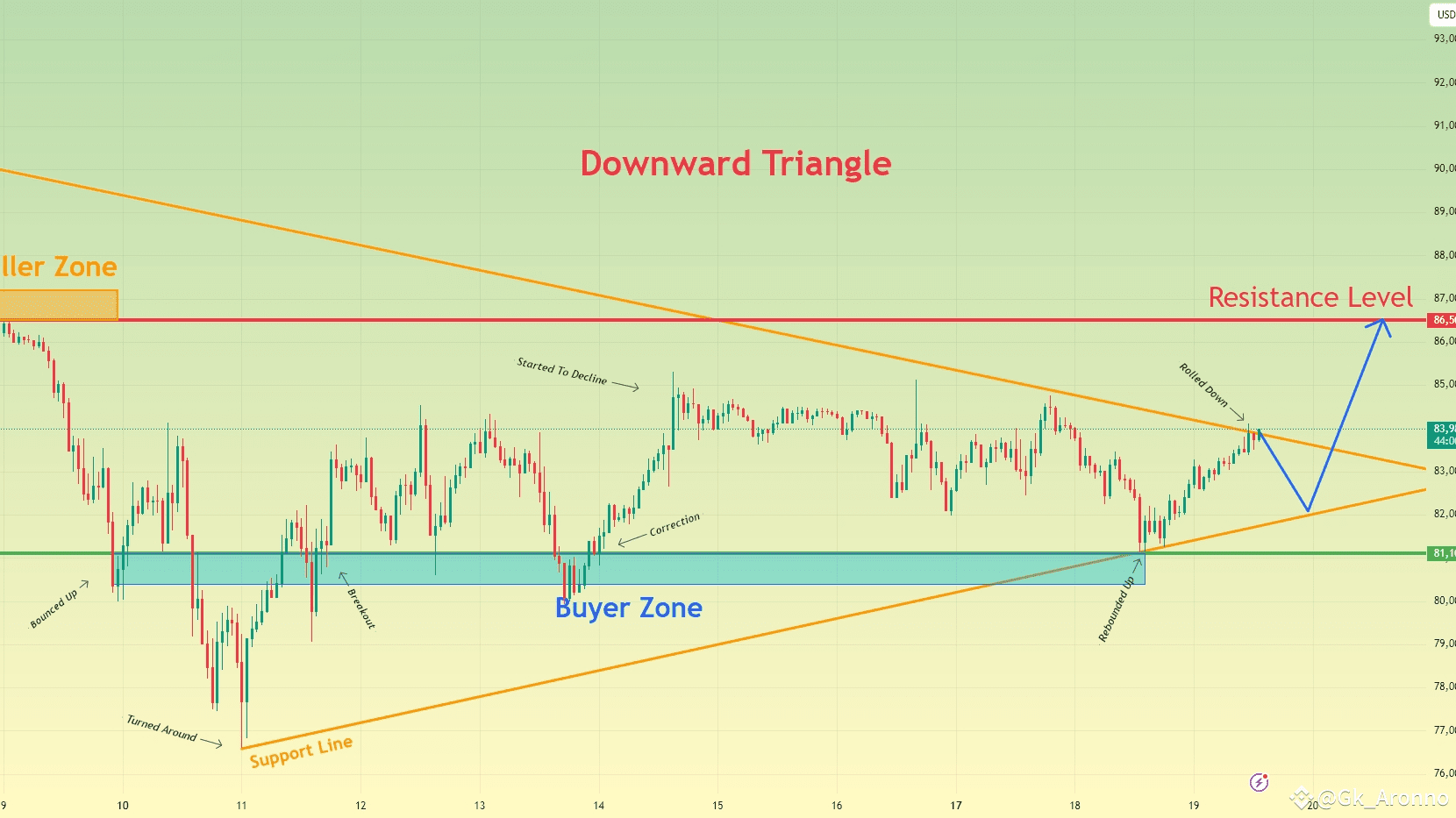 Bitcoin can exit from triangle and rise to resistance level🧐 | Gk ...