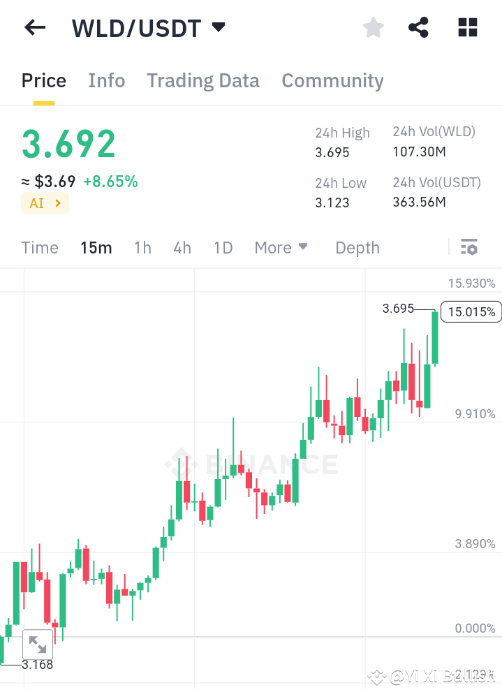 technical analysis and trade signal for the $WLD /USDT pair, | Yi Xi Bullish on Binance Square
