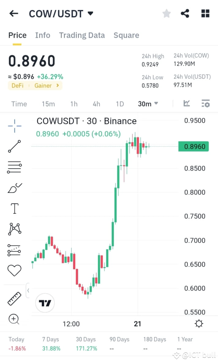 Target Achieved: $COW /USDT 🚀 🔹 Current Price: $0.8960 (+ | ICT bull on ...