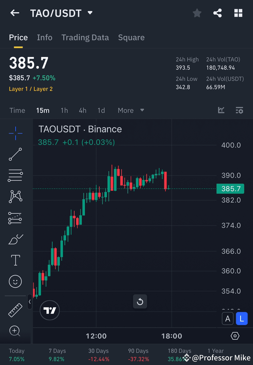 $TAO /USDT – Short Trade Setup! 🔥💯 Current Price: 385.7 ( | Professor Mike on Binance Square