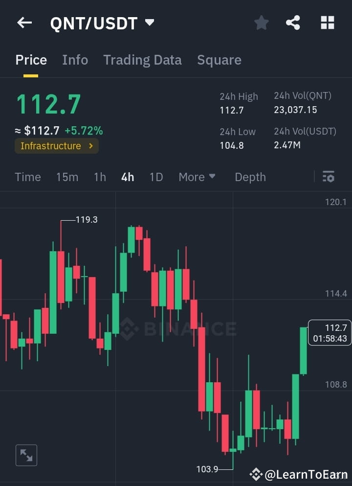 🚀 QNT/USDT Technical Breakdown – Charting the Path Forward! | LearnToEarn on Binance Square