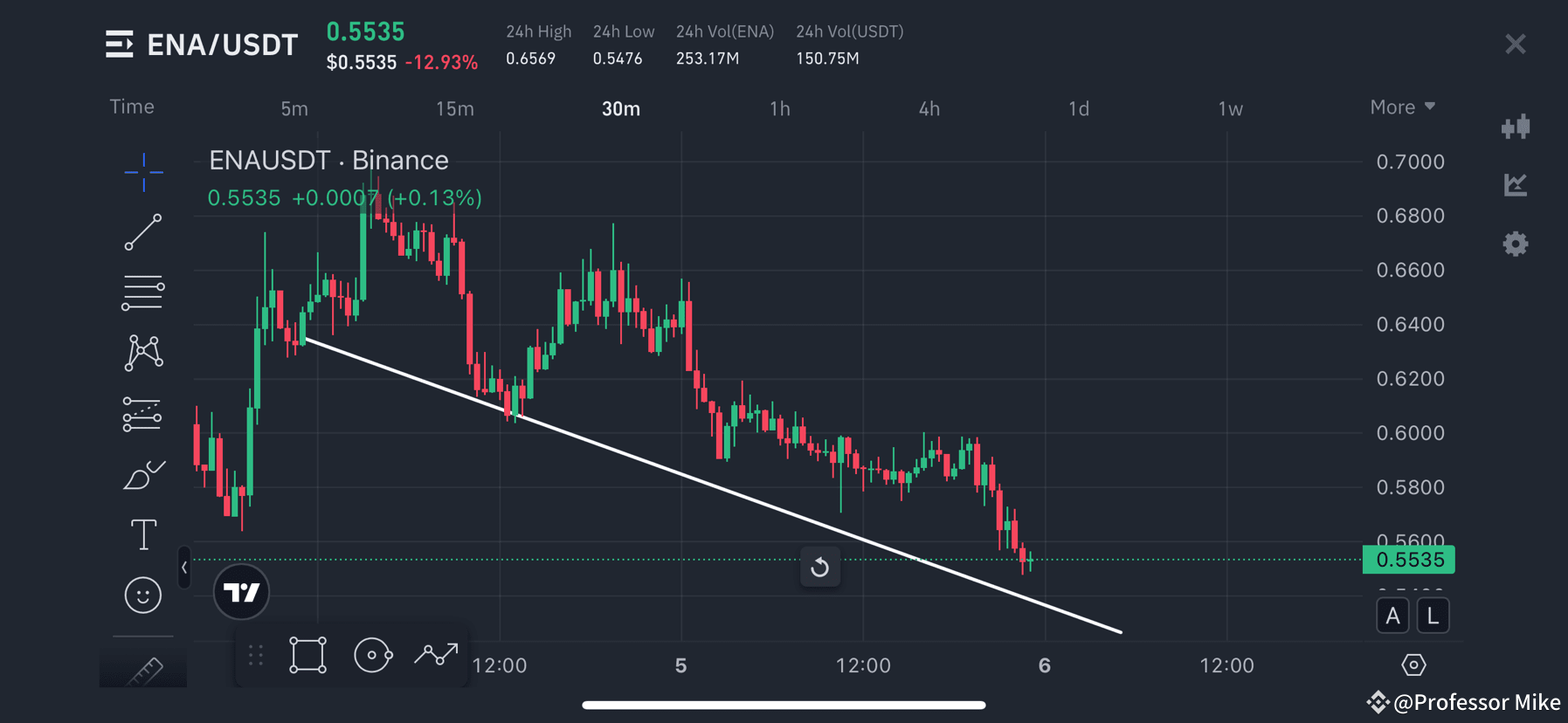 $ENA /USDT Short Trade Signal – Breakdown Alert!🔥🔥💯 ENA | Professor Mike on Binance Square