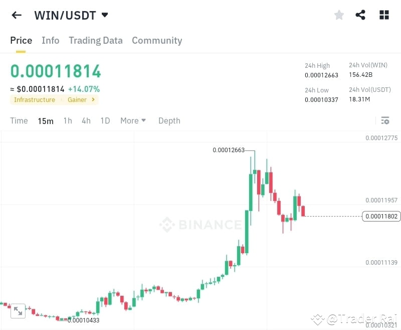 $WIN /USDT - Bullish Breakout or Consolidation Ahead? Curr | Trader Rai on Binance Square