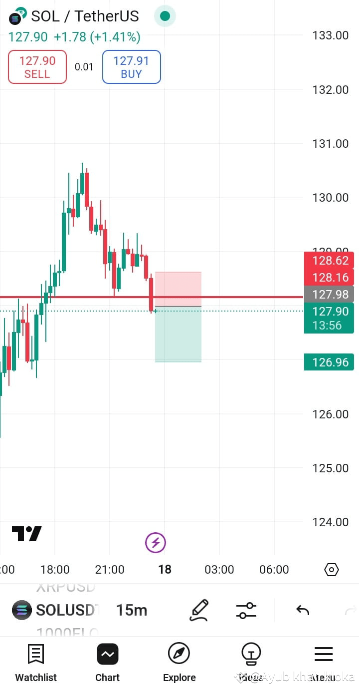 $SOL Usdt Entry short 127.90 targets 126.96 SL 128.62 #Write | 03402133770 on Binance Square
