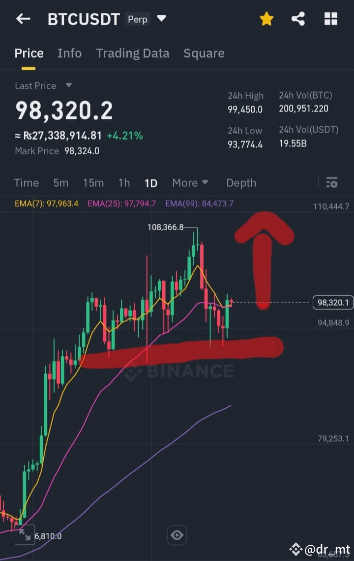 $BTC SIGNAL ALERT 🟢 ️ ️ ️ ️🚀 Shockingly BITCOIN once aga | dr_mt on ...